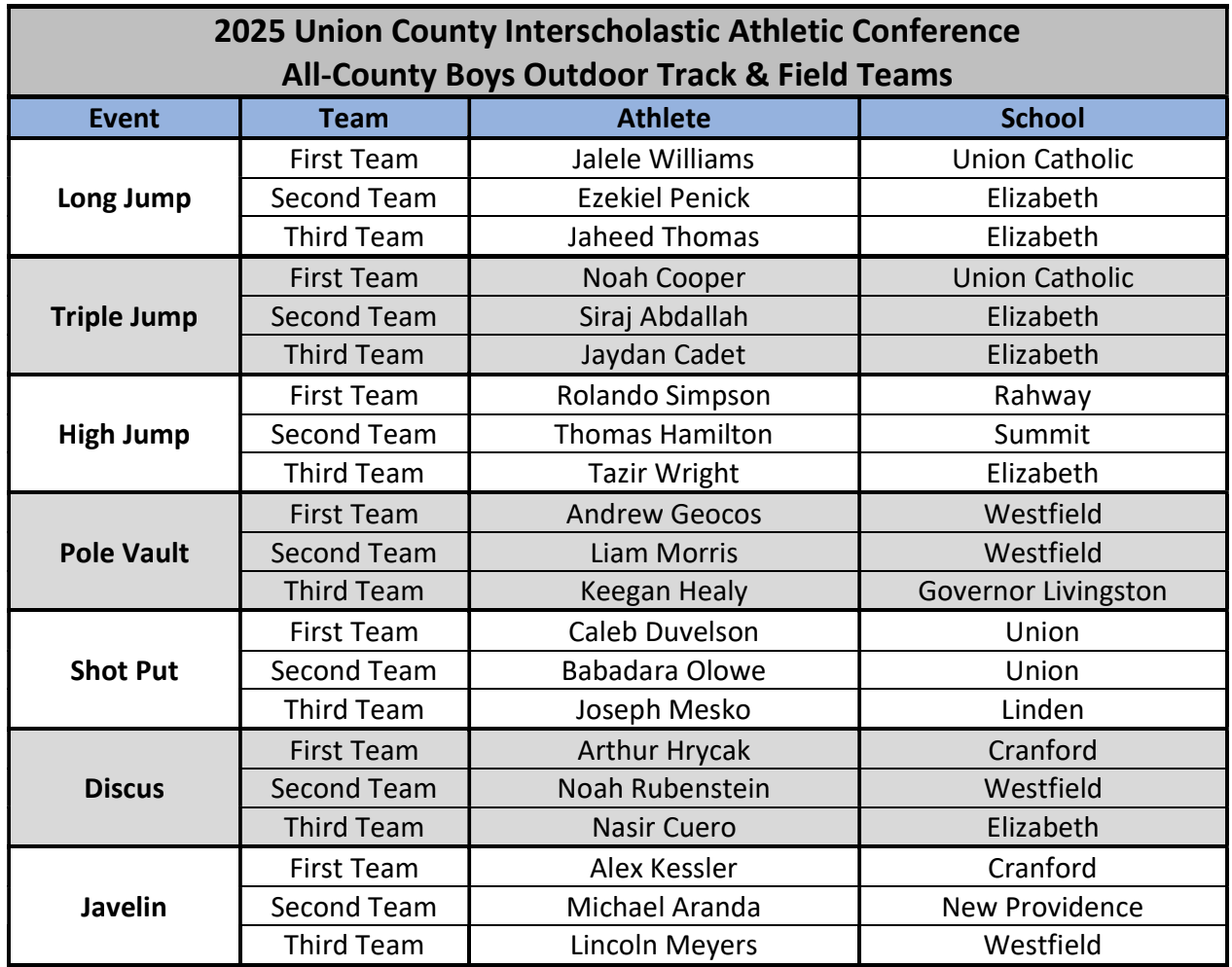 2025 Spring T+F All-County Teams Announced – Union Catholic XC | Track ...